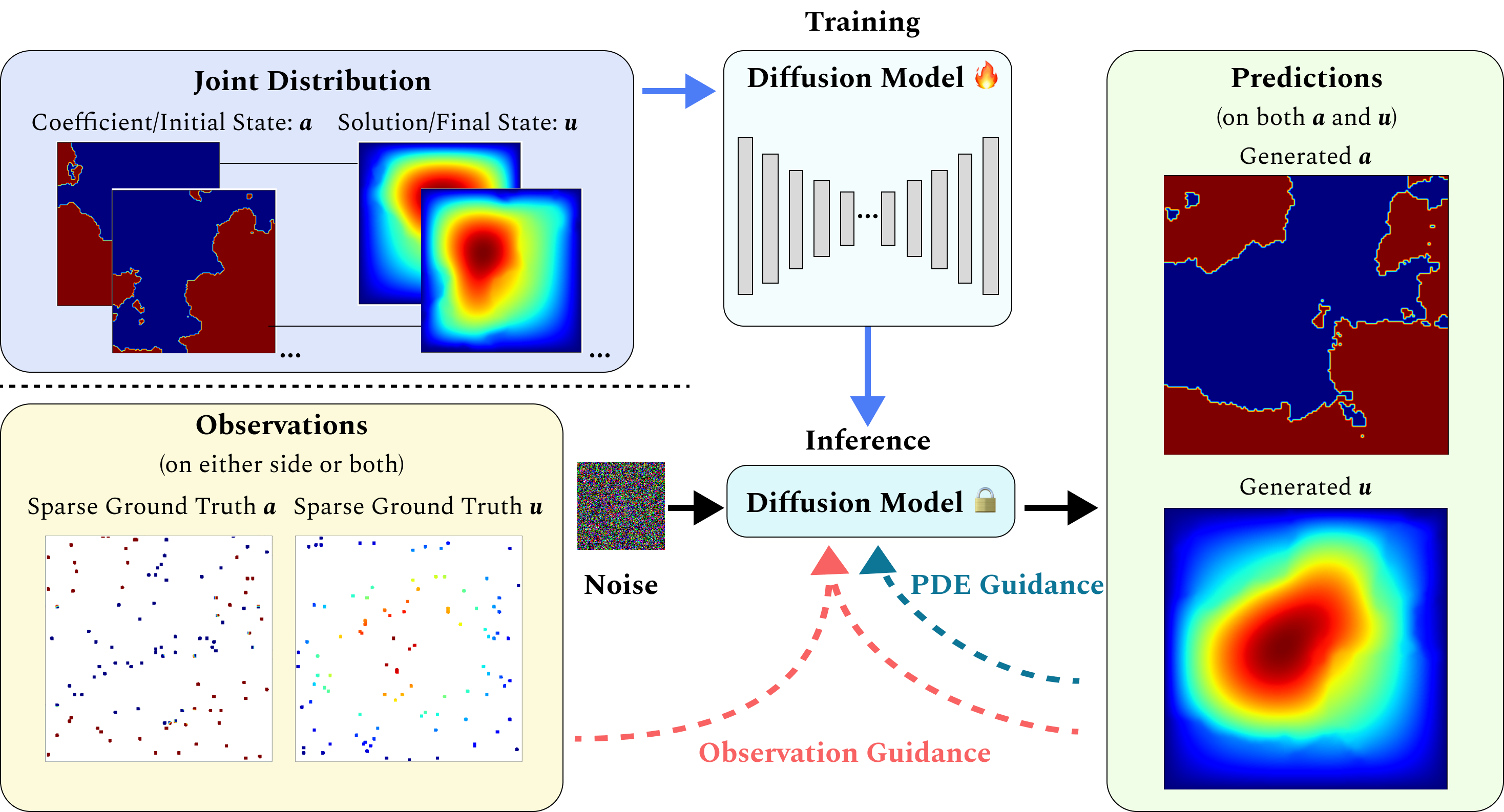 DiffusionPDE: Generative PDE-Solving Under Partial Observation | Jiahe ...